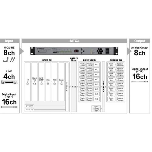 Yamaha MTX3 Matrix Mixer, Signal Processor